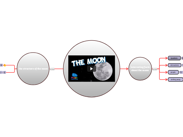 MOON - Mind Map